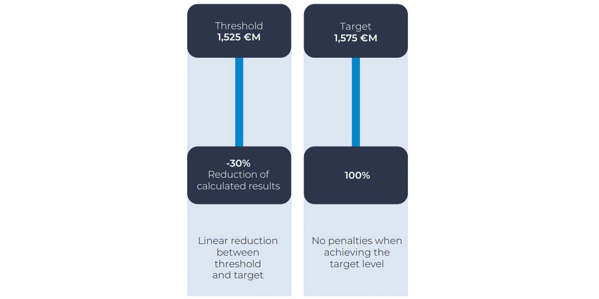 Remuneration Policy and Incentive Plans | Prysmian