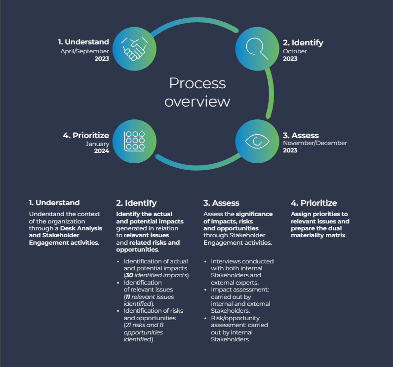 Materiality Analysis | Prysmian