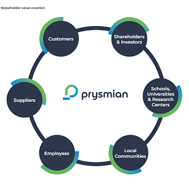 Stakeholder Engagement & Materiality Analysis | Prysmian