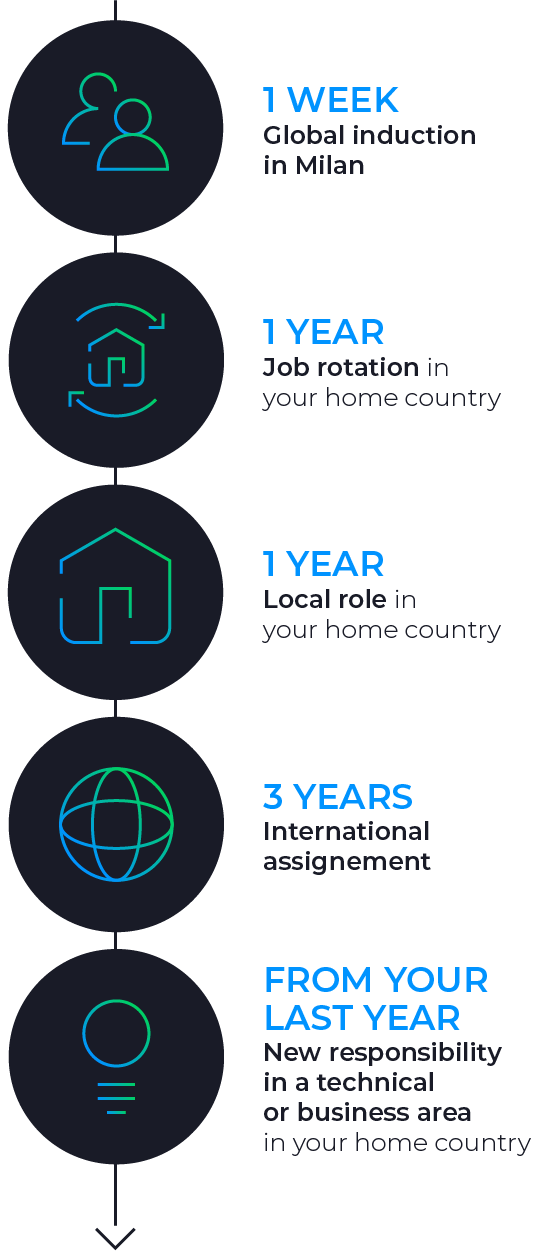 Build the future global program | Prysmian
